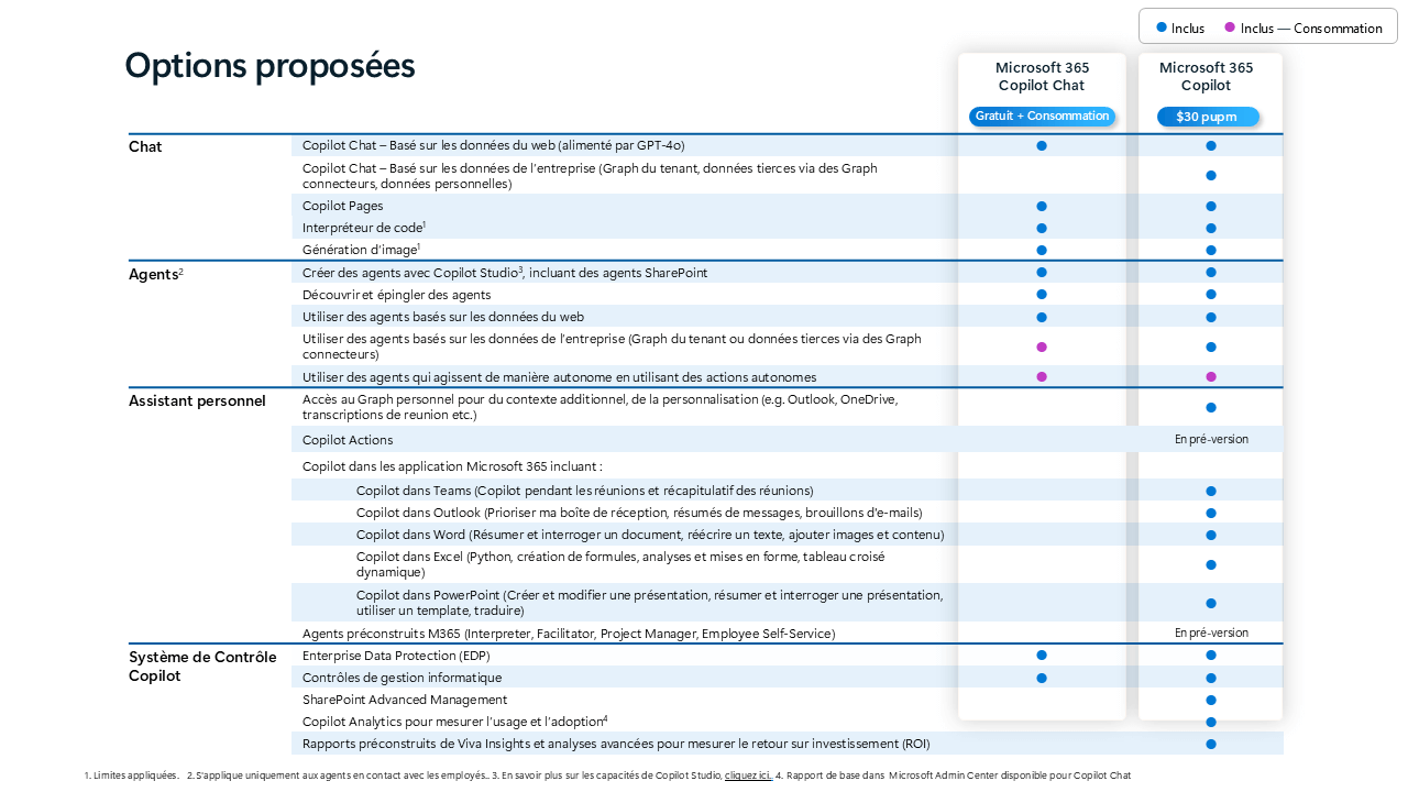 Nouveauté Microsoft : Microsoft 365 Copilot Chat